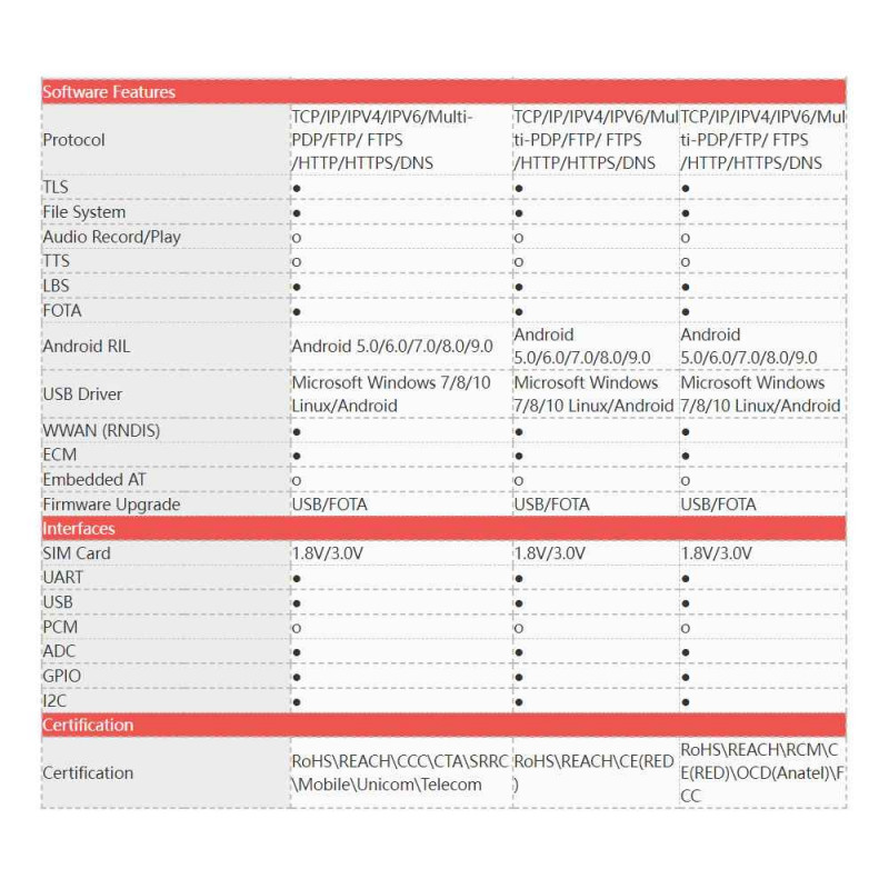 A7670SA MODULO 4G LTE CAT1 GSM GPRS IOT + GPS